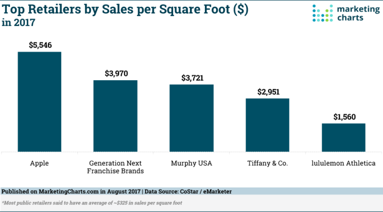 How To Increase Retail Sales Per Square Foot And Improve Store ...